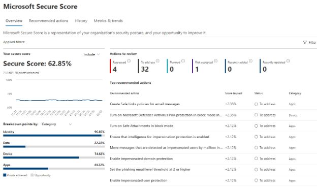 Microsoft Secure Score – Helpful or Sales Pitch?